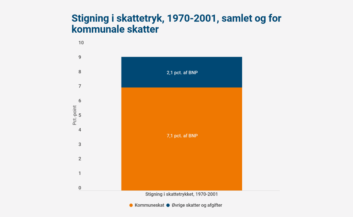 75 pct. af stigningen i skattetrykket fra 1970-2001 skyldes ...
