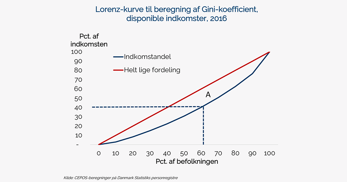 Hvad er Gini-koefficienten? | CEPOS