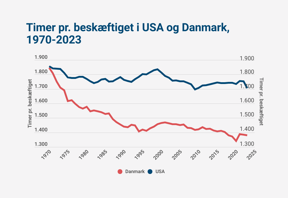 Arbejdstimer pr. beskæftiget: Danmark på niveau med USA i 1970 - i dag 19 pct. lavere | CEPOS